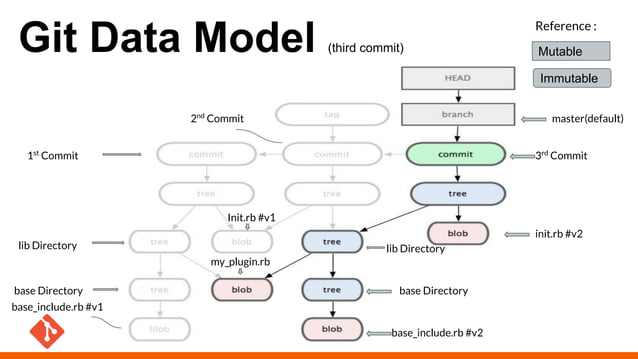Git (Internals) | PPT