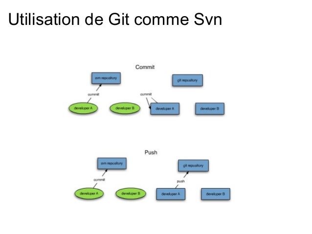 Git vs SVN