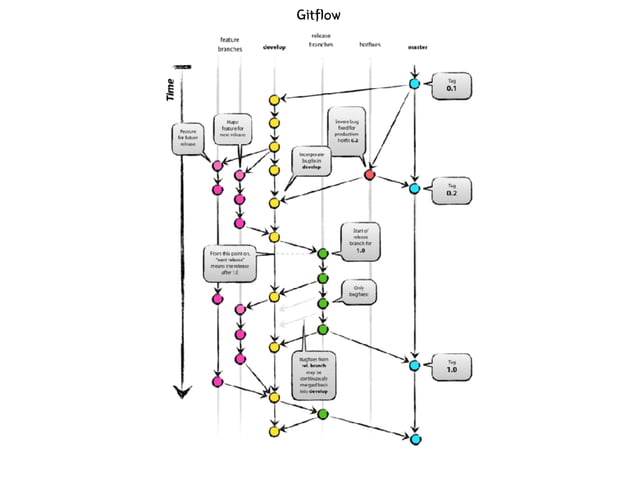 Git workflow | PDF