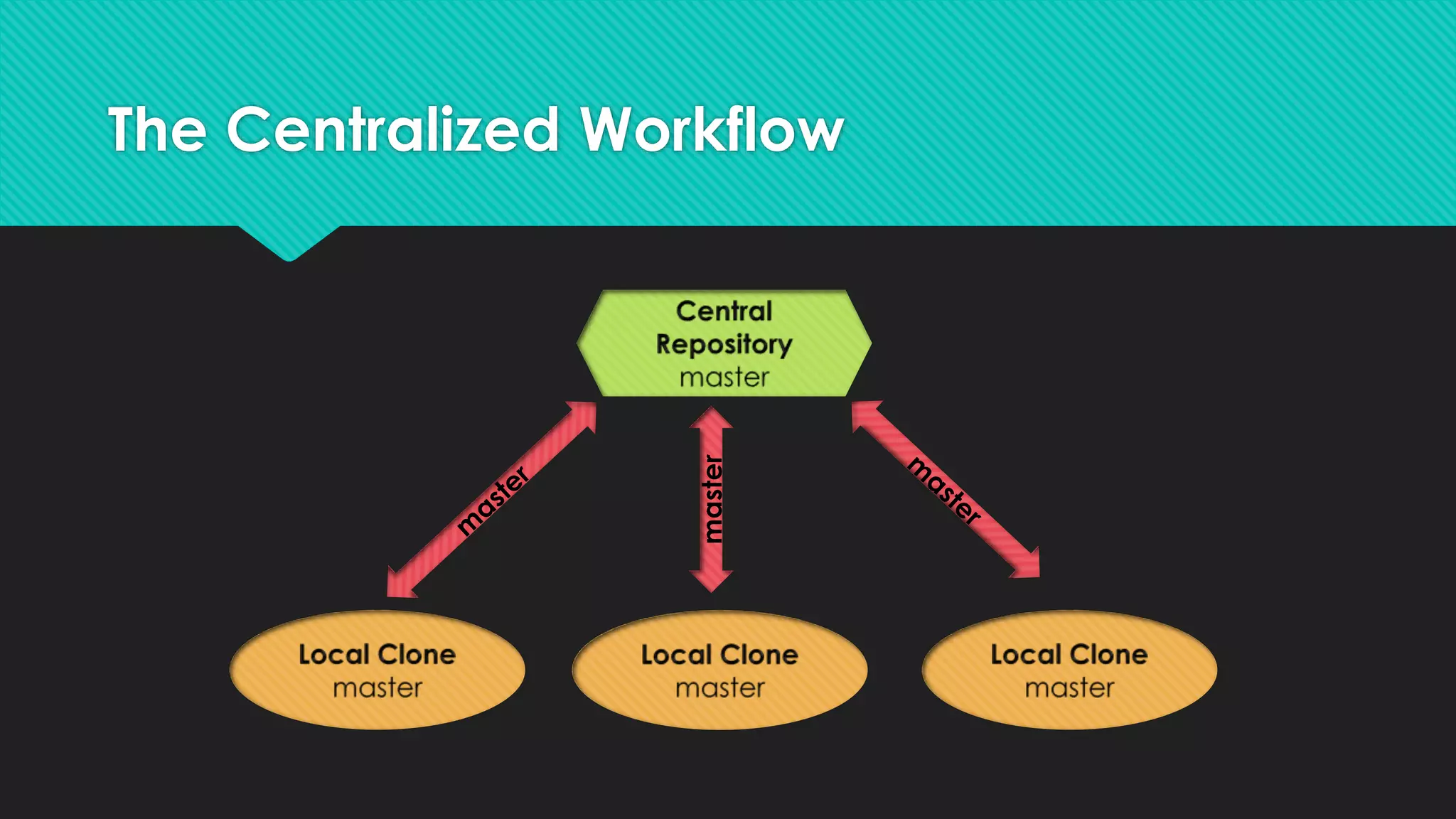 Git Workflows | PPTX