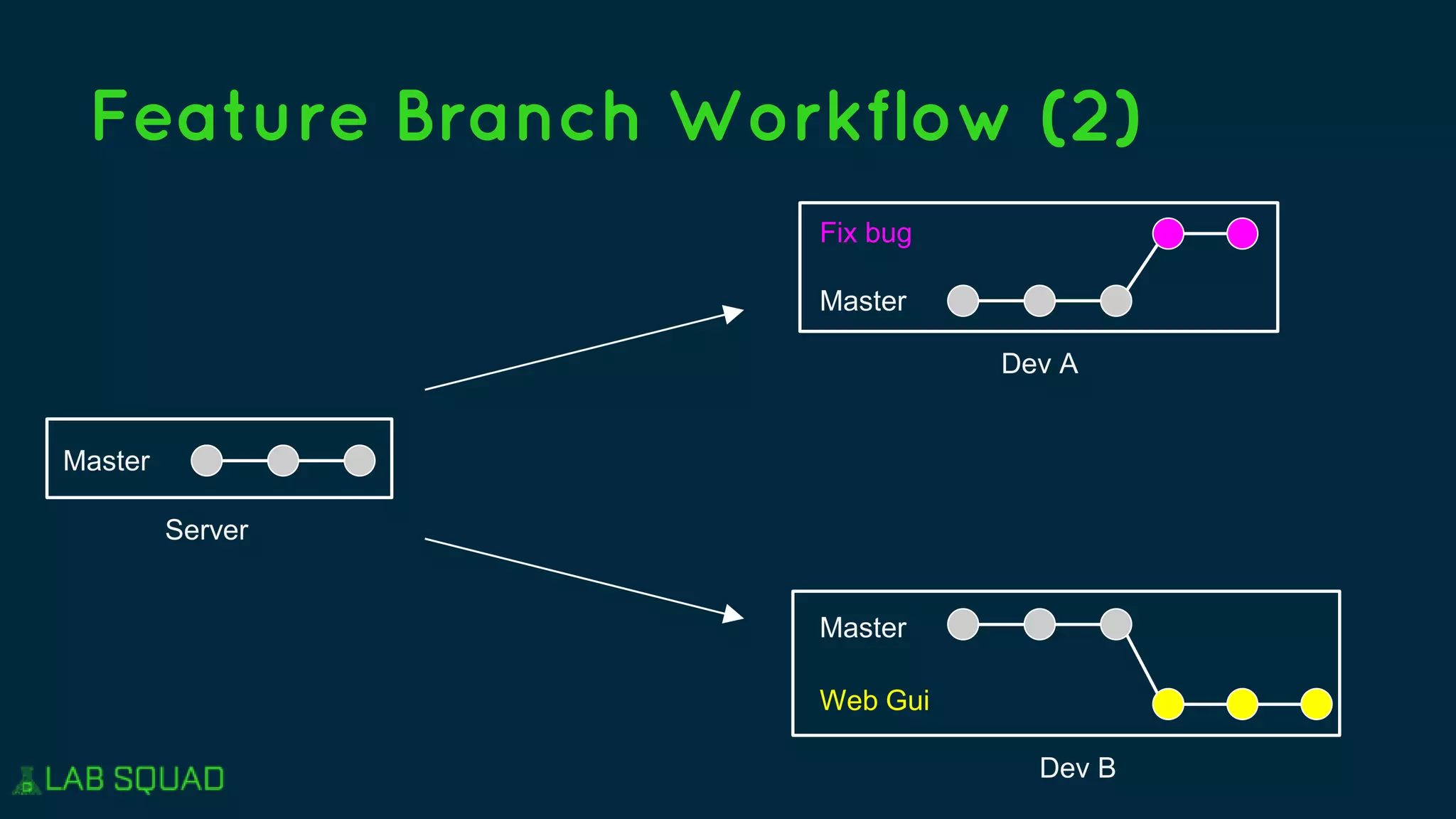 Git workflows | PPTX