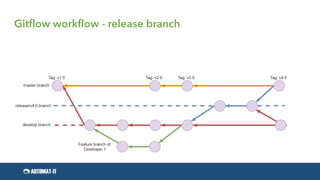 Git workflows automat-it | PDF | Computing | Technology & Computing