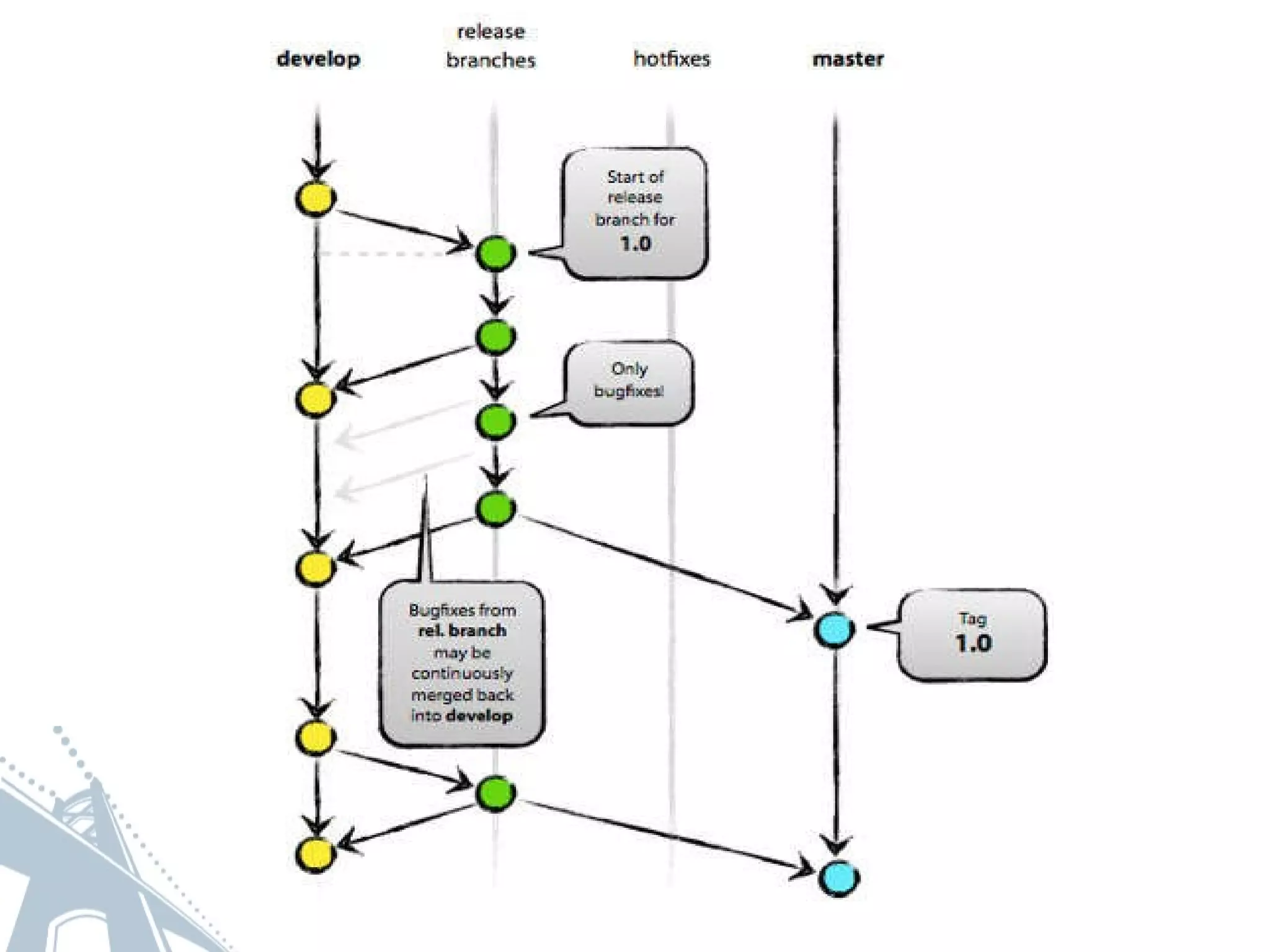 Git Workflows Presentation Ppt Web Development Internet