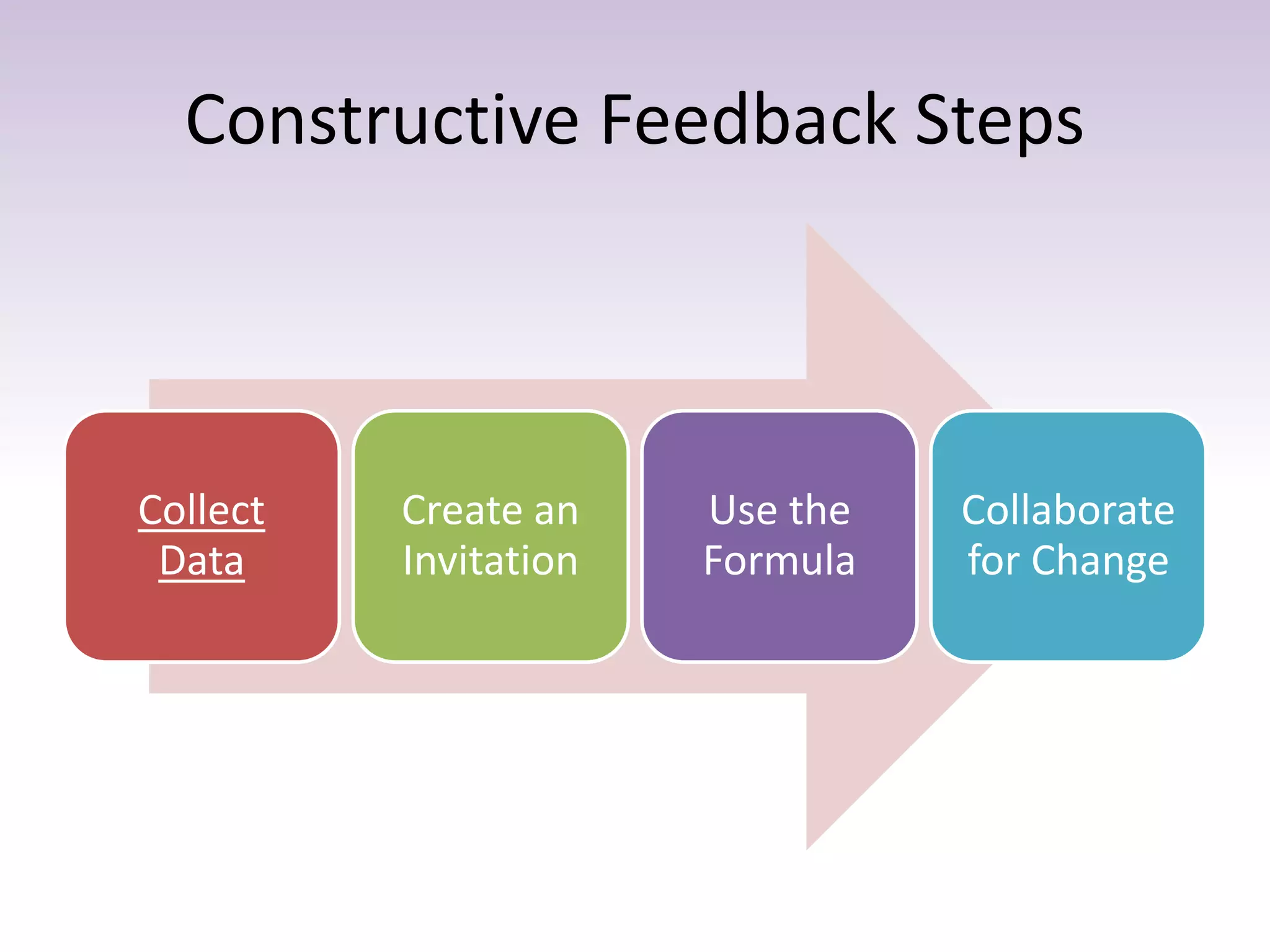 Giving and receiving feedback | PPTX