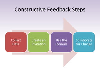 Giving and receiving feedback | PPTX