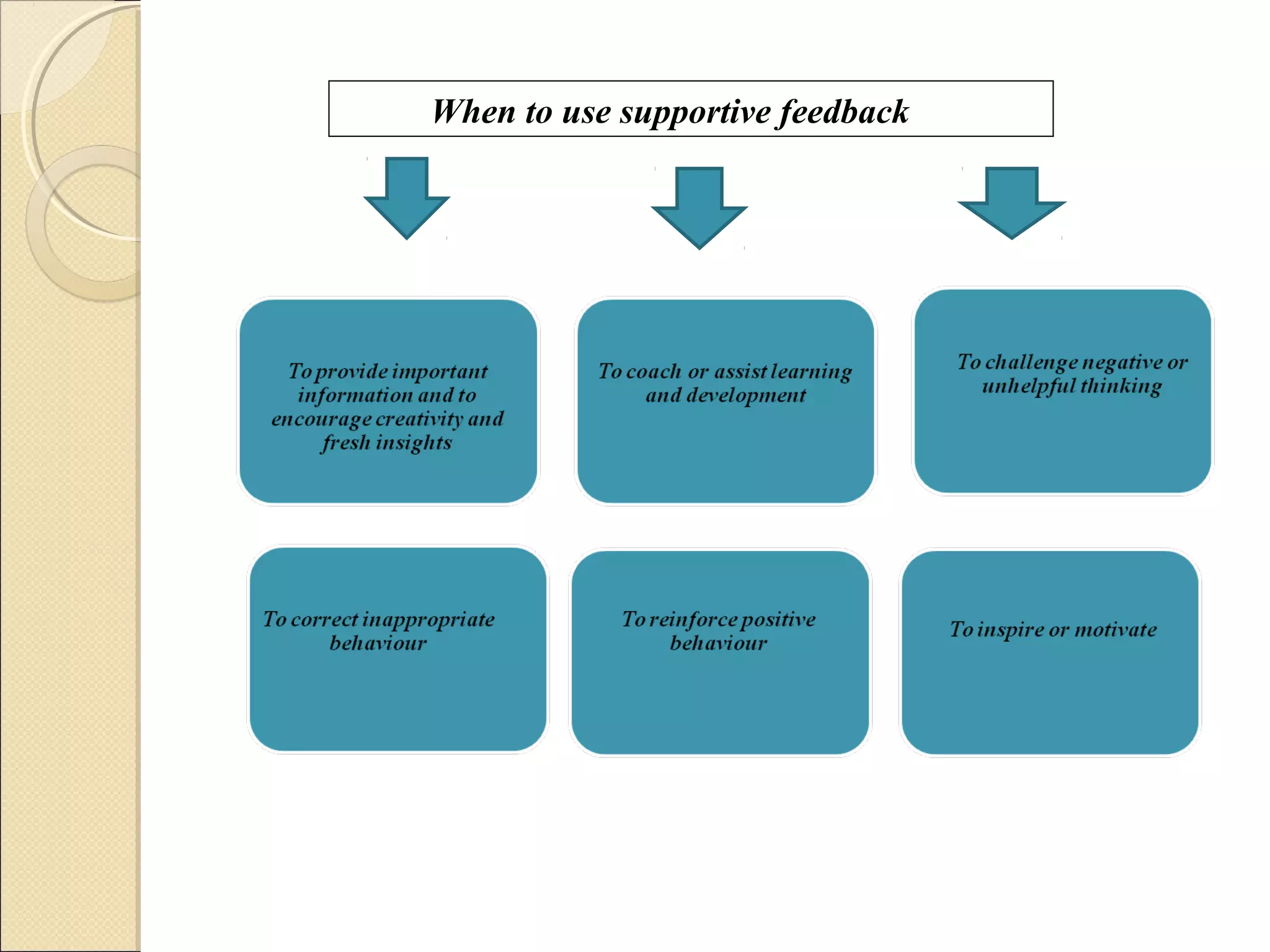 Giving and receiving feedback | PPT