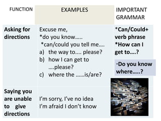 Giving directions | PPT