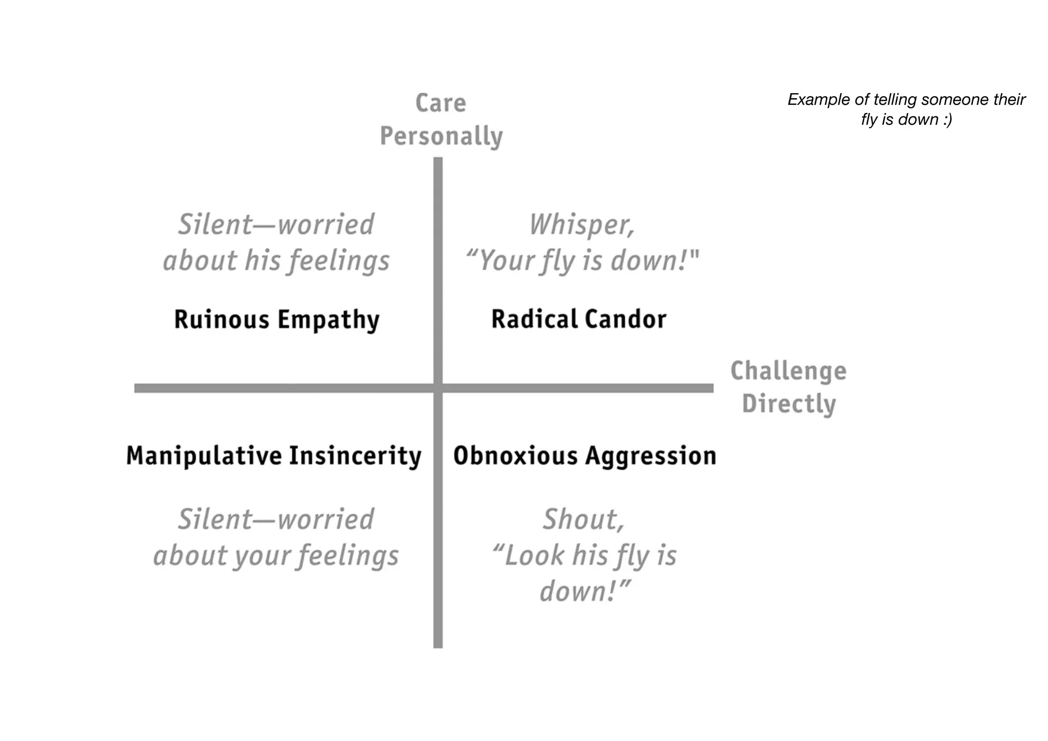 Giving Feedback with Radical Candour | PDF