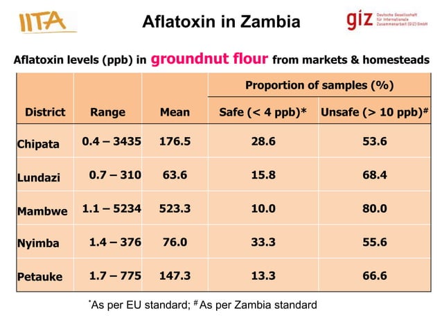 Prevention And Control Of Aflatoxin Contamination In Value Chains