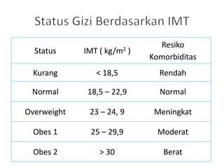 PRAKTIKUM GIZI ENDOKRIN FK UMI | PPTX