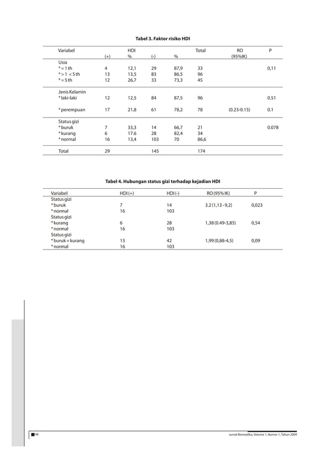 Gizi Kurang Sebagai Faktor Risiko Hepatitis Karena Obat Anti tTBC | PDF
