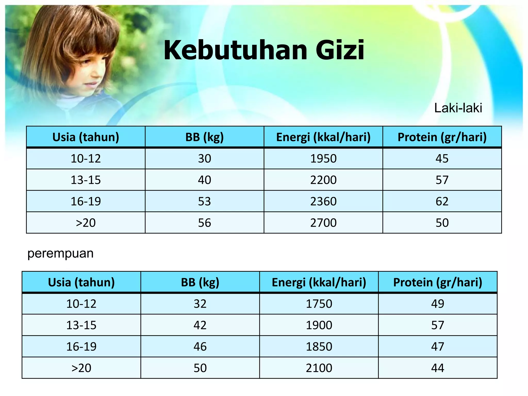 Gizi pada anak sekolah & remaja | PDF