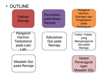 Gizi pada remaja | PPT