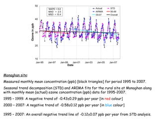 Ozone Trends in Ireland - Gerard Jennings, NUIG | PPT