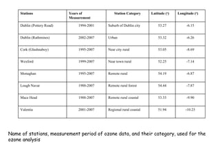 Ozone Trends in Ireland - Gerard Jennings, NUIG | PPT