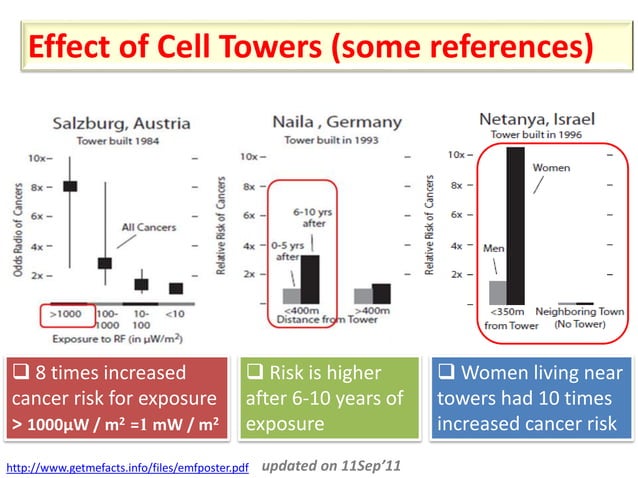 Cell-Phone/Tower Radiation Hazards | PDF