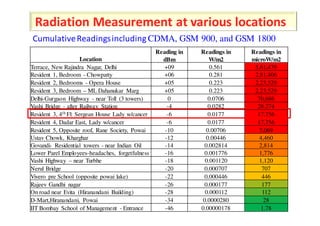 Cell Tower Radiation Danger and Solutions Proposed to Government - Prof ...