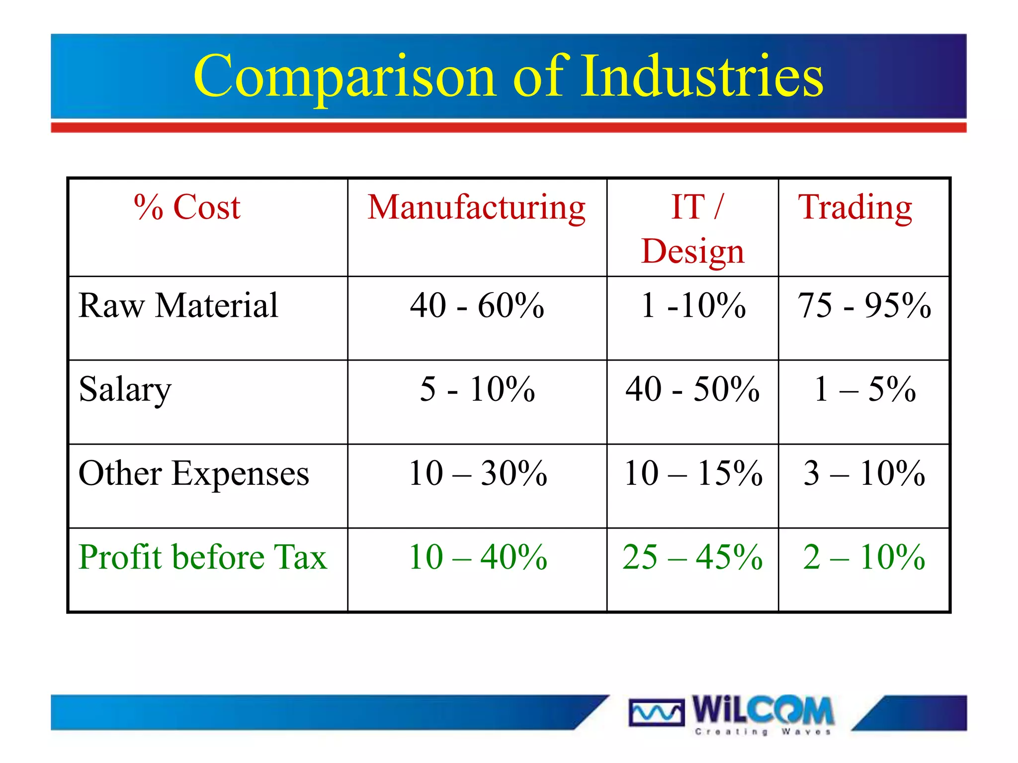 Design House vs Manufacturing : Entrepreneurship | PPT Design House vs Manufacturing : Entrepreneurship | PPT