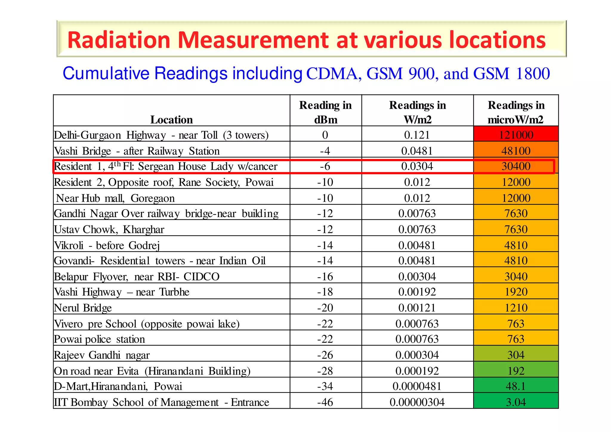 Mobile Tower Radiation Norms | PPT
