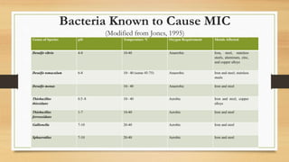 Microbial Biocorrosion - An Introduction... | PPTX