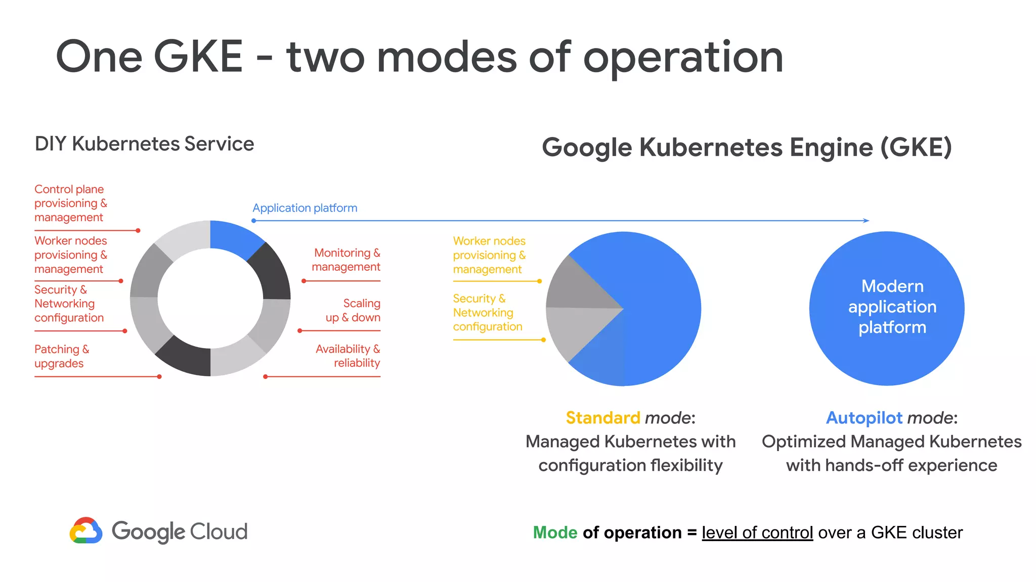 GKE Tip Series how do i choose between gke standard, autopilot and cloud run | PDF