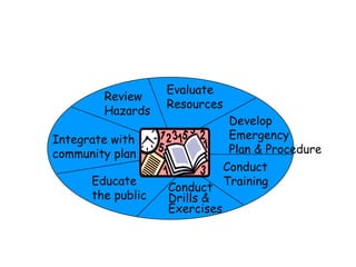 An effective safety program boosts productivity | PPTX