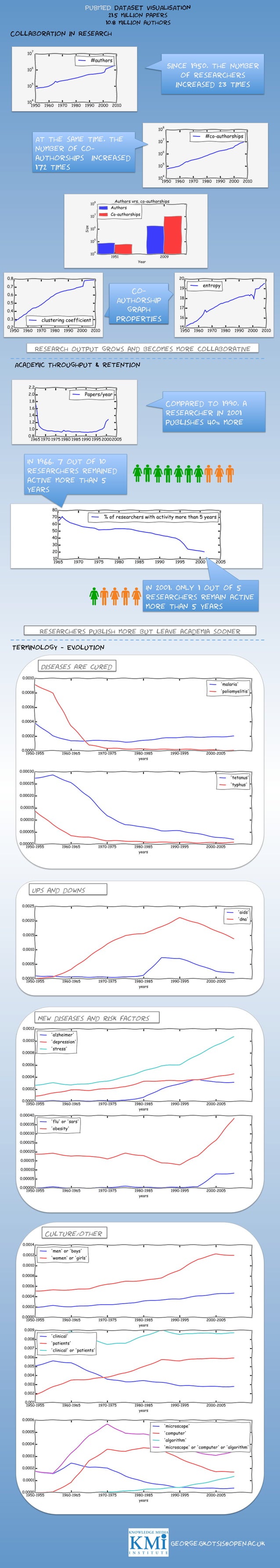 PUBMED dataset visualisation | PDF