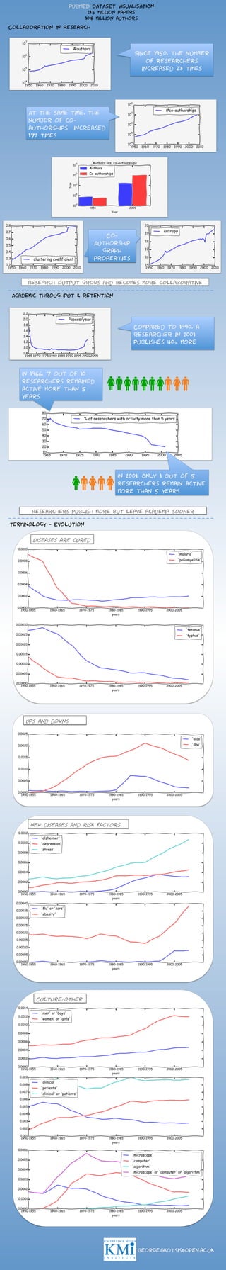 PUBMED dataset visualisation