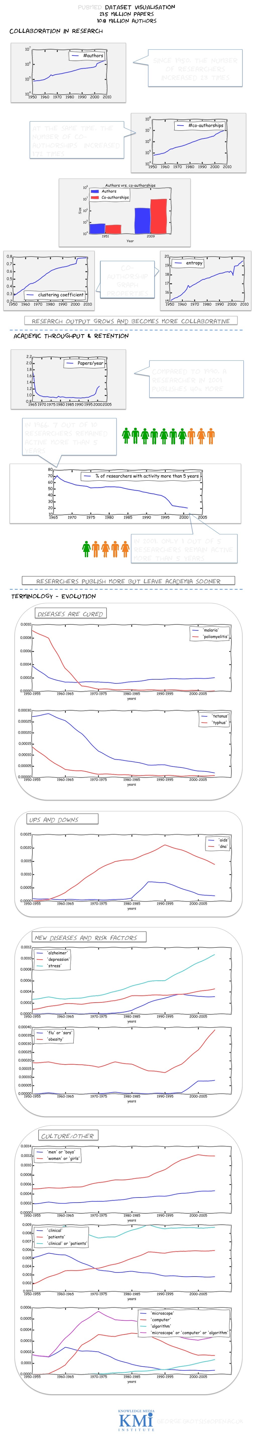 PUBMED dataset visualisation