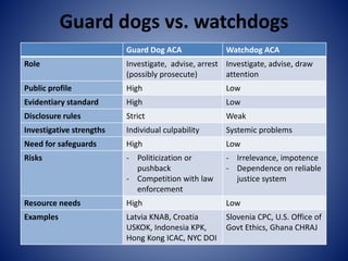 Raising an Effective Watchdog | PPTX | Debated Sensitive Social Issues ...