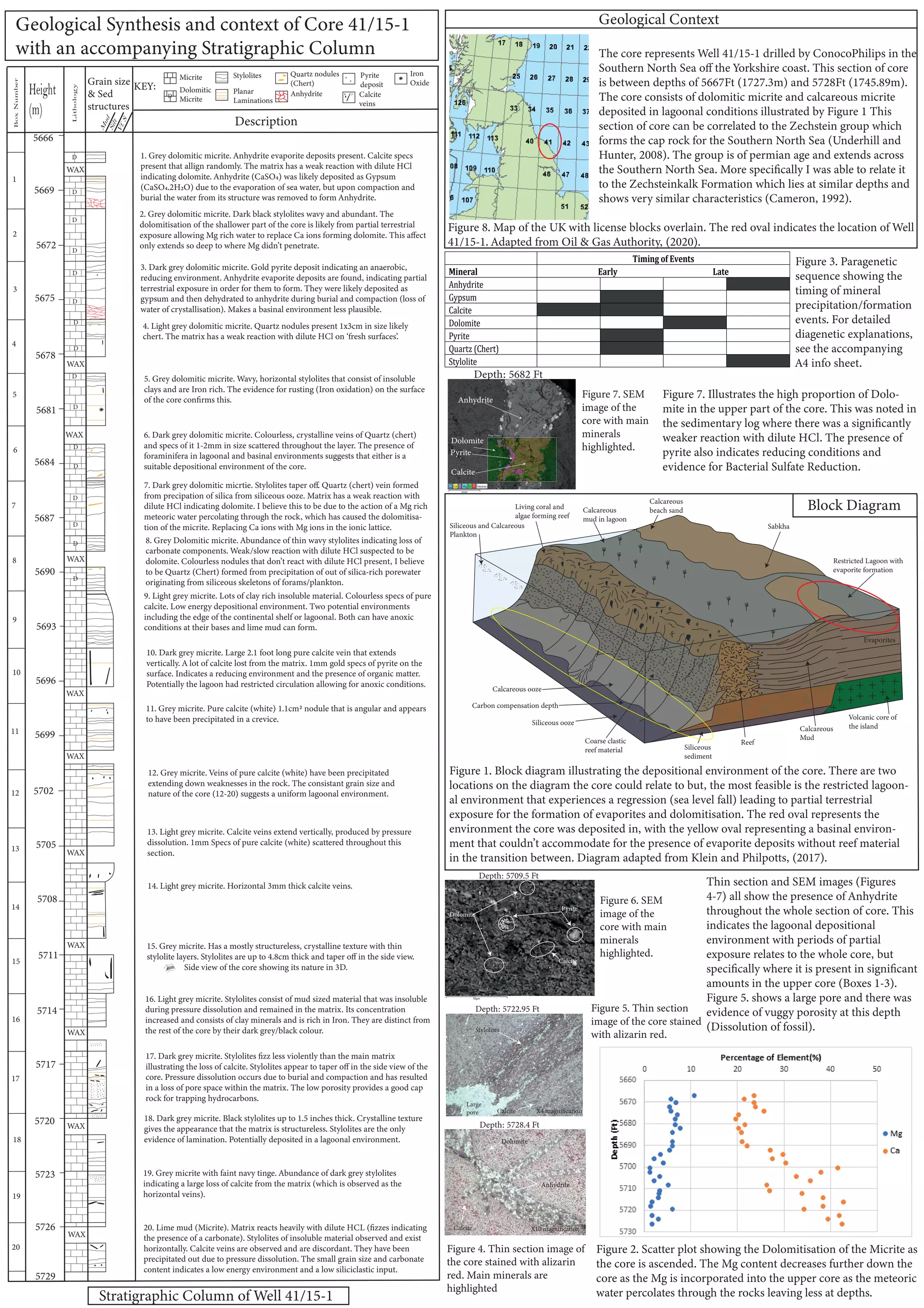 GL4530 Poster of Southern North Sea Core (Well 41/15-1) | PDF