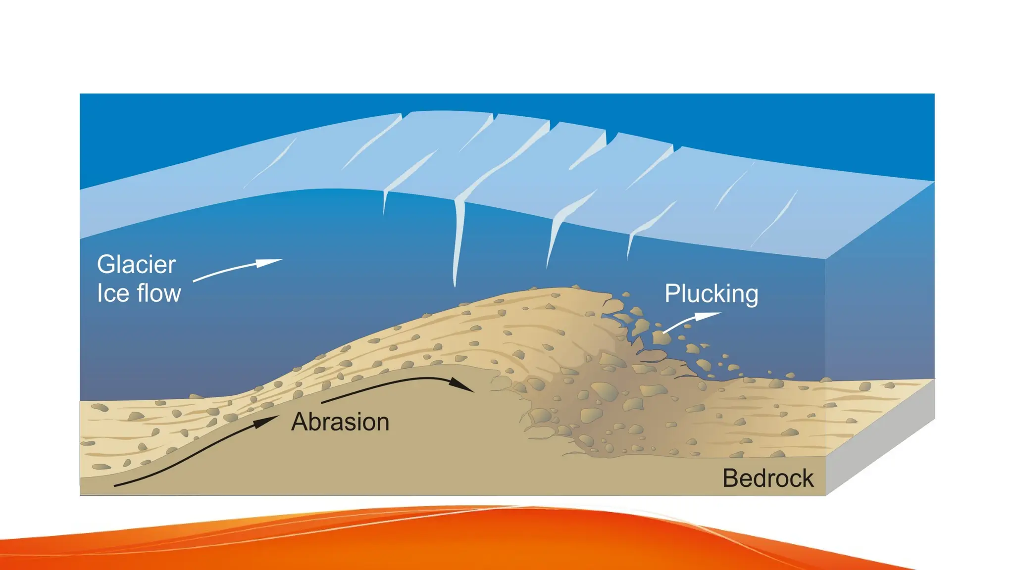 GLACIAL Erosional process presentation for glacier geomorphology | PPTX