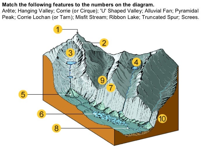 Hanging Valley Diagram