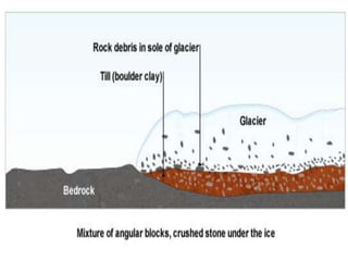 Glacial Till Diagram