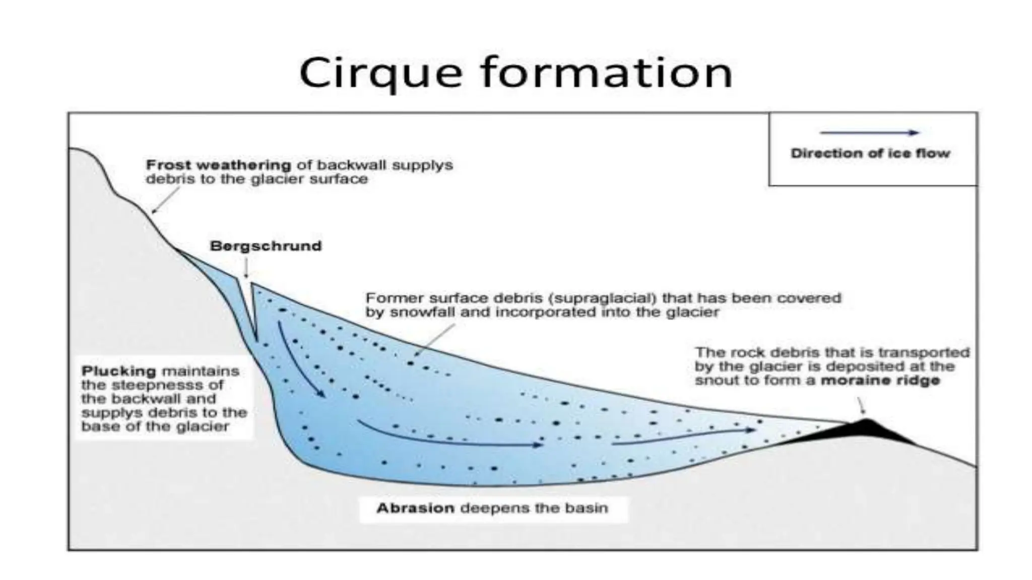 Glacier Geomorphology , Erosional landforms,Depositional Features ...