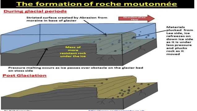 Glacier Geomorphology , Erosional landforms,Depositional Features ...