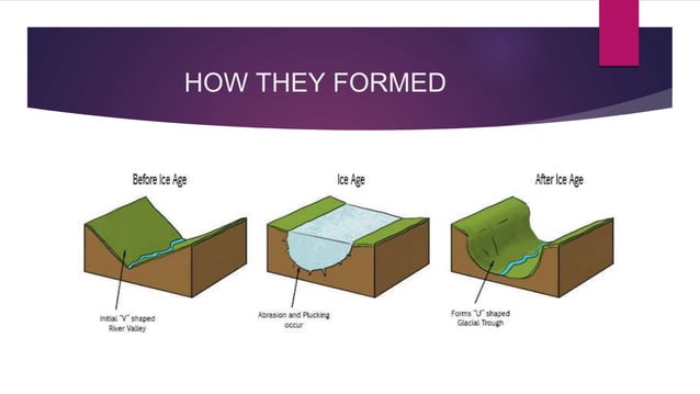 Glacier Geomorphology Erosional Landforms Depositional Features