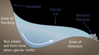Glacier Geomorphology , Erosional landforms,Depositional Features ...