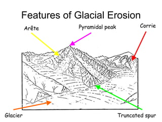 Truncated Spurs Diagram