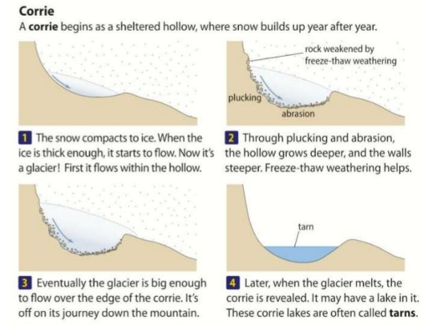 Glacier and corrie formation ap