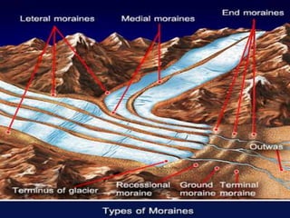 Types Of Moraines
