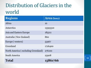 Glaciers | PPTX