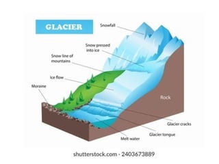 glaciers for grade 6 - its origin, formations and the landforms it ...