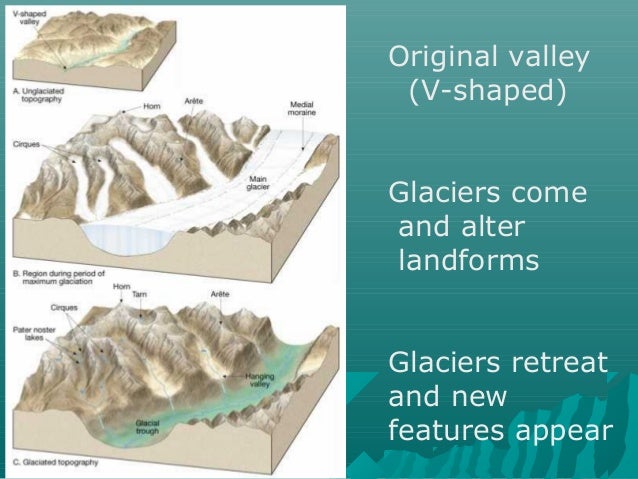 Glacial Landform