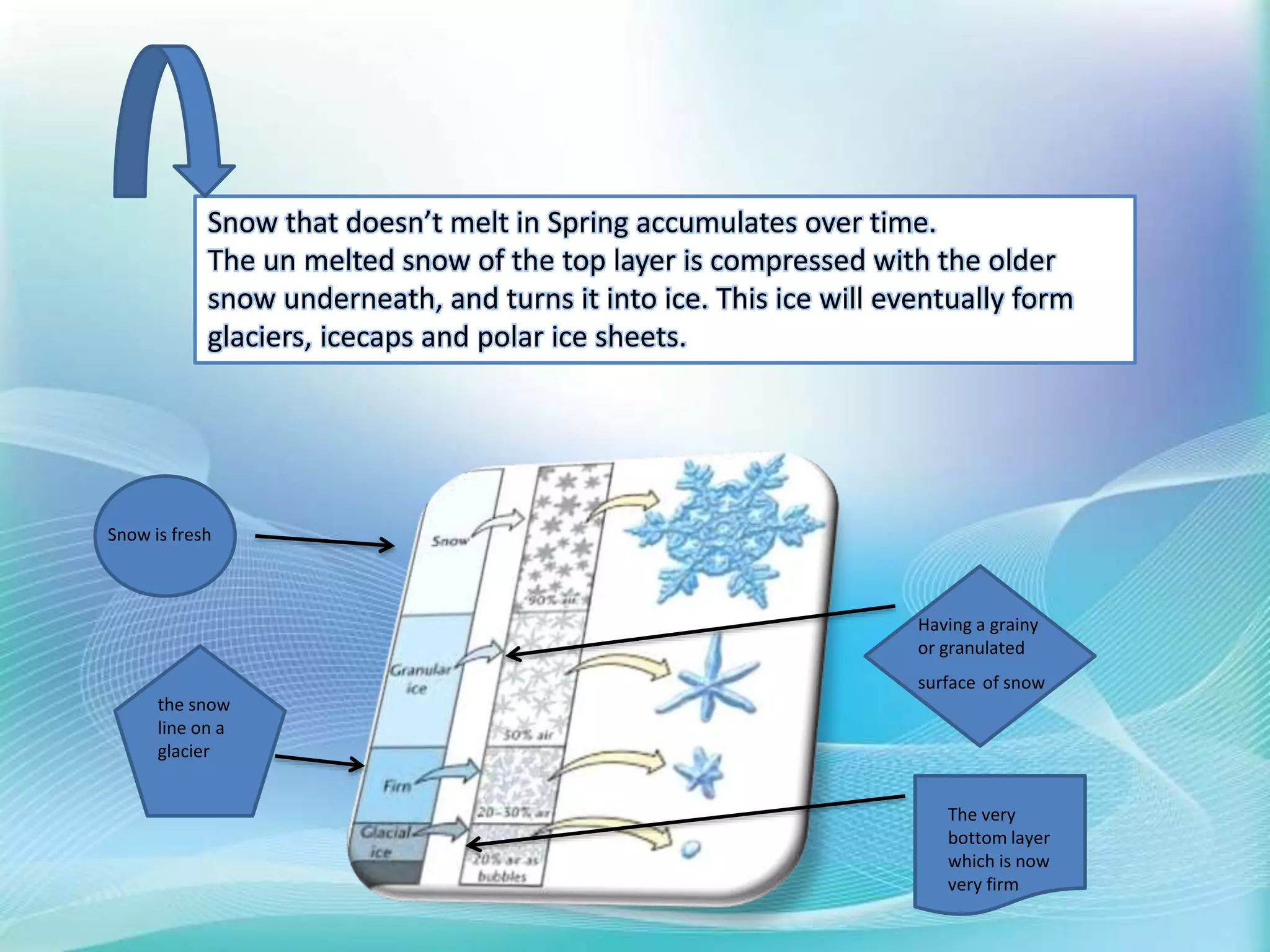 Glaciers, Polar Ice and Global Warming | PPTX