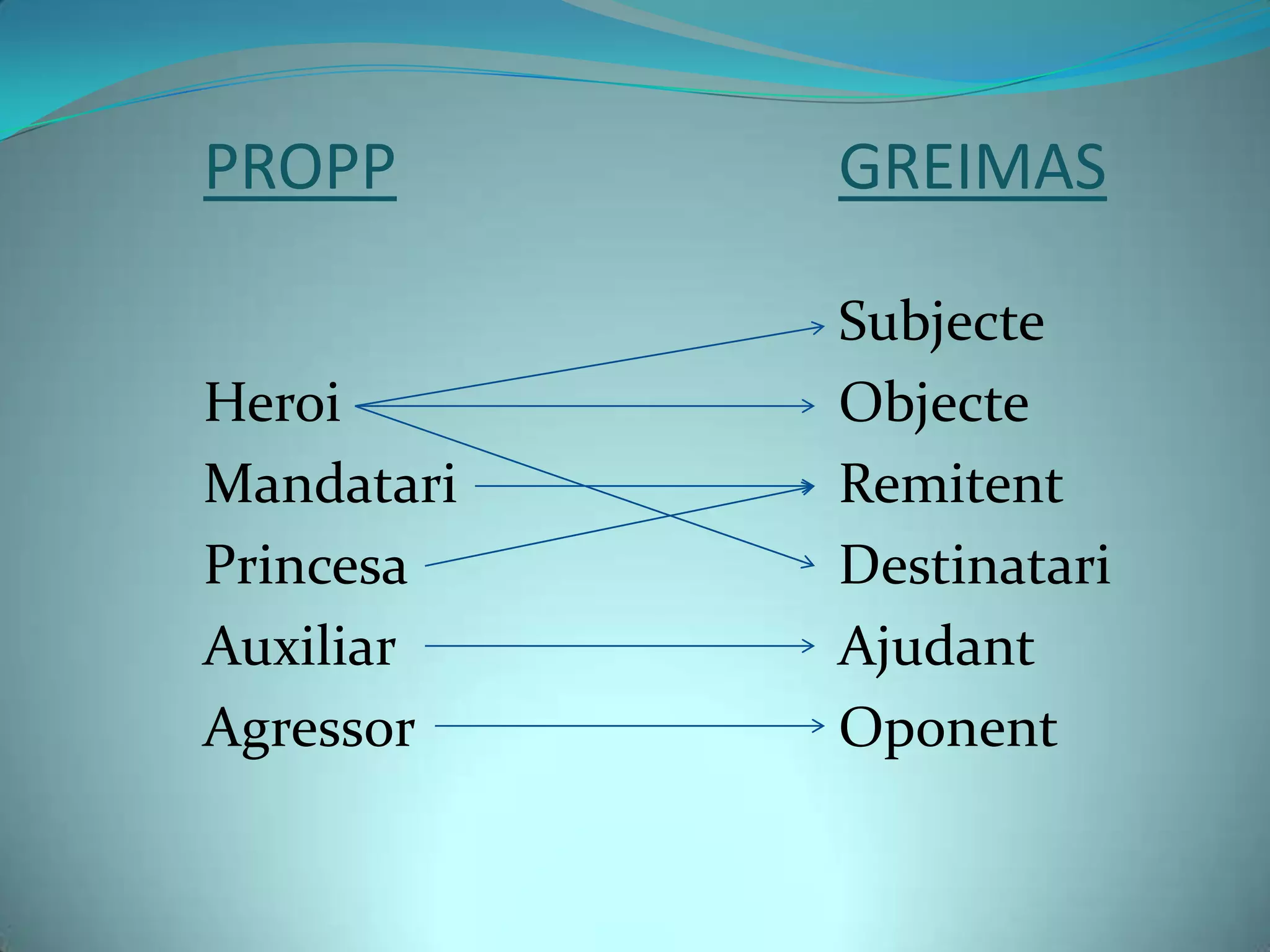 Gladiator, arquetipus Propp | PPTX