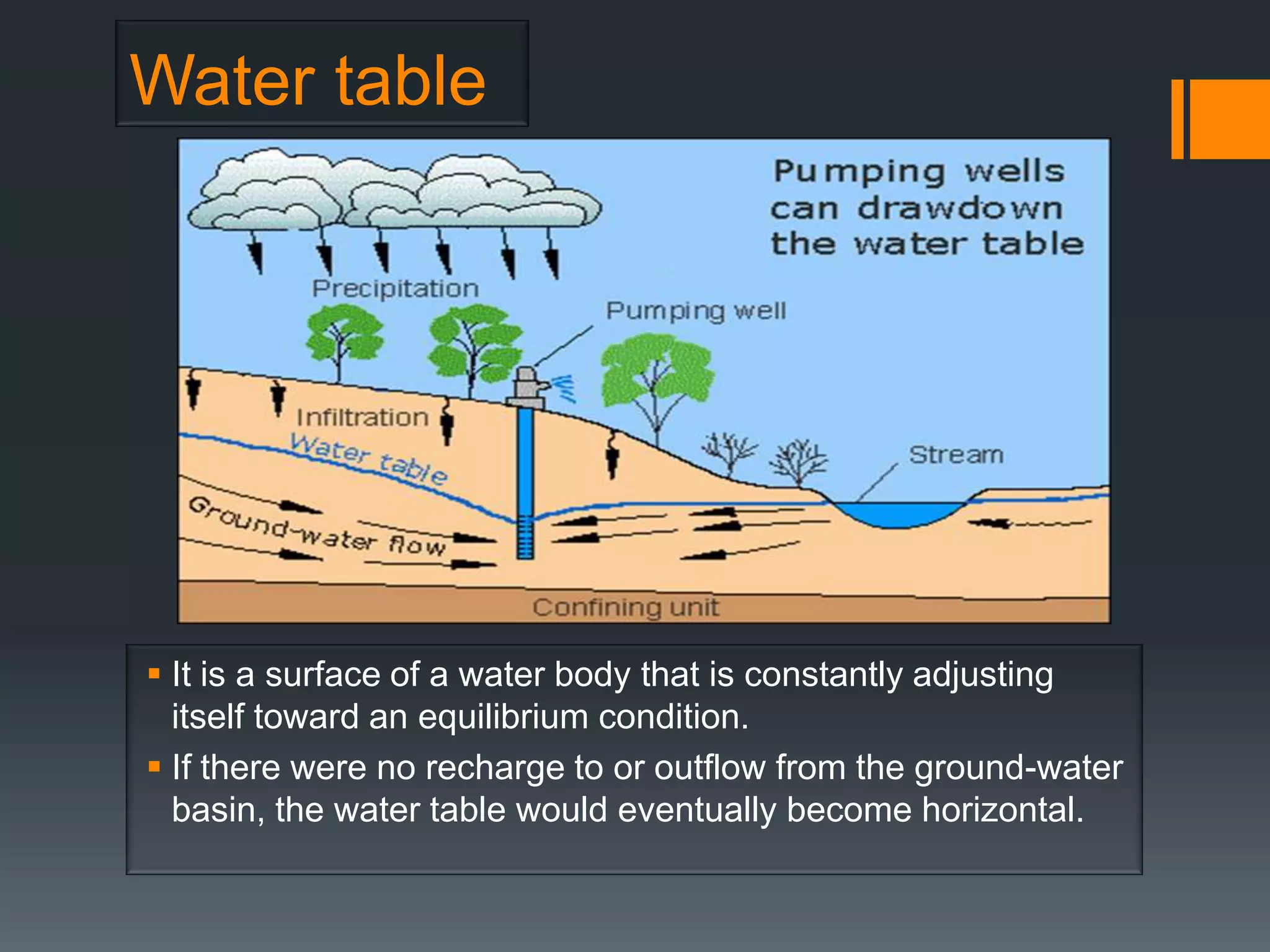 groundwater | PPTX