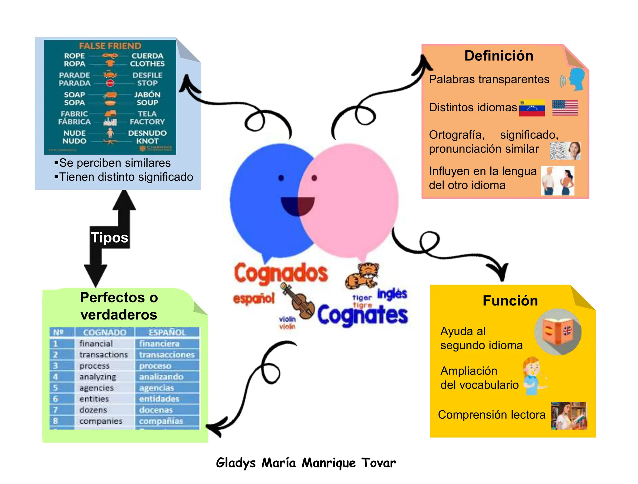 PALABRAS COGNADOS EN EL USO DEL INGLÉS ,DEFINICION,Y FUNCION. | PPTX