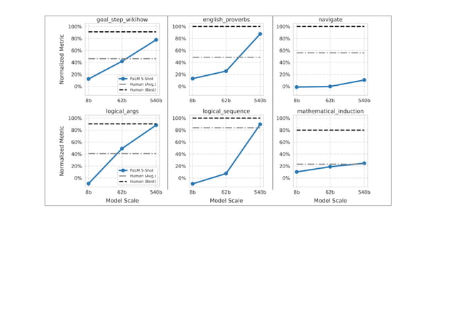 Google's Pathways Language Model and Chain-of-Thought | PDF