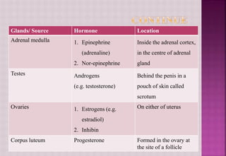 Glands and its types | PPTX